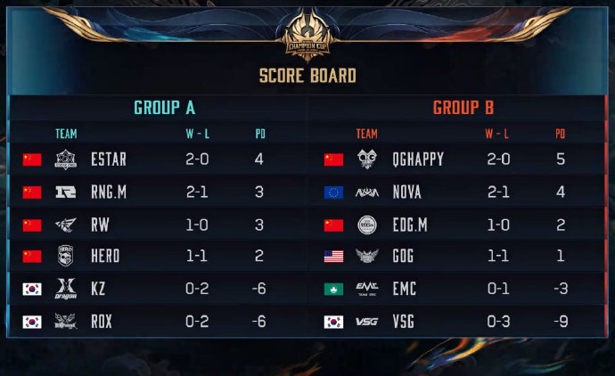 王者荣耀世冠赛：KPL内战eStarPro完胜RNGM-直播吧