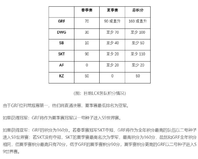 LCK尘埃落定：GRF直接保送S9 SKT成季后赛守门人-直播吧