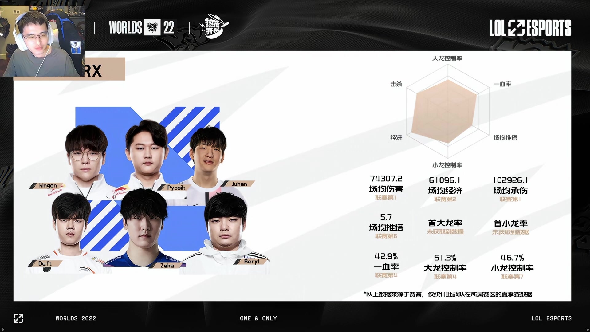 记得众解说评价S12：DRX战队上单是优秀的蓝领，其他路可能会出事-直播吧